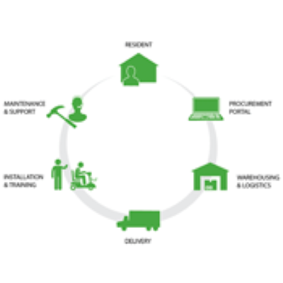 Procurement Portals | Aidacare